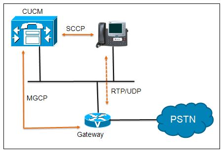 MGCP Gateway Integration With CUCM And PSTN Service Provider Cisco