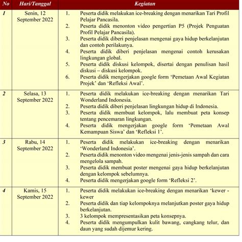 Projek Penguatan Profil Pelajar Pancasila I Gaya Hidup Berkelanjutan