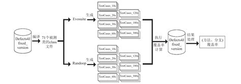evosuite和randoop单元测试用例生成工具覆盖率对比分析