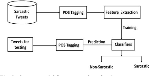 figure 2 from hyperbolic feature based sarcasm detection in tweets a machine learning approach