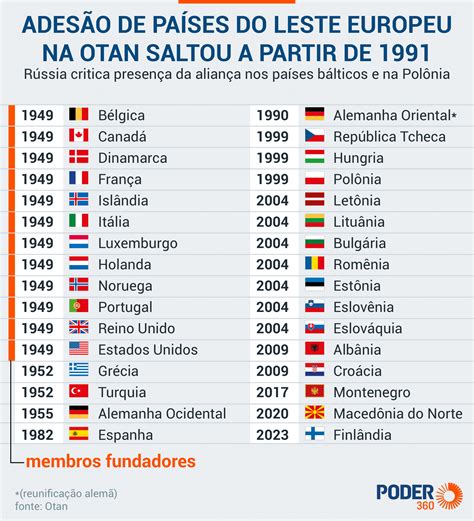 Finl Ndia Se Torna Oficialmente O Integrante Da Otan