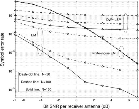 symbol error rates of the em based and dw ilsp detectors as functions download scientific