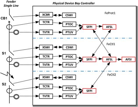 application of iec 61850 for distribution network automation with distributed control yip