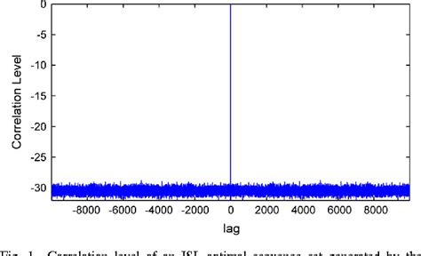 figure 1 from sequence sets with optimal integrated periodic correlation level semantic scholar