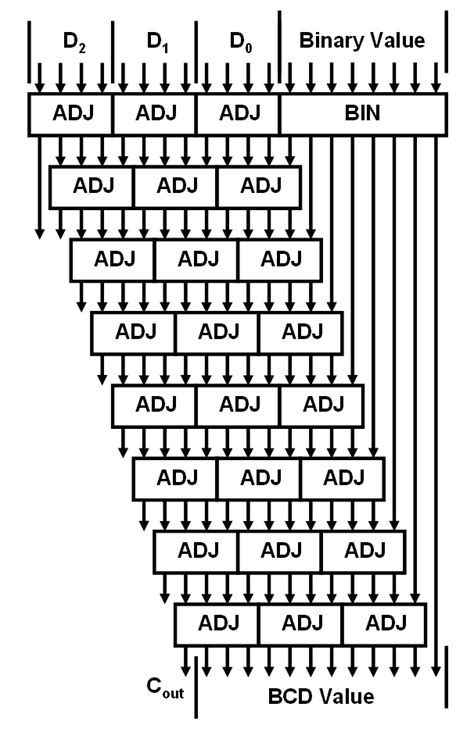 DE248 Binary To BCD Conversion