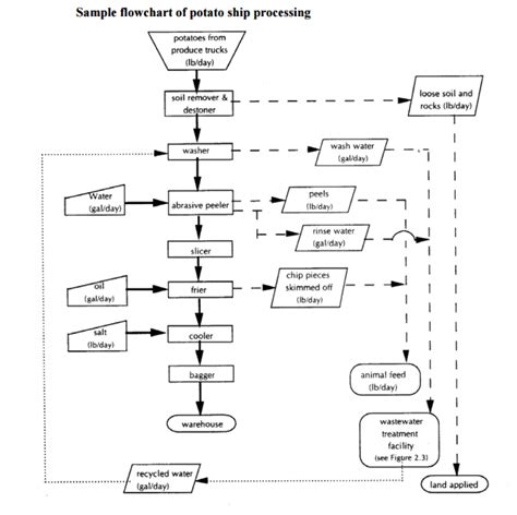 flow chart wisc online oer