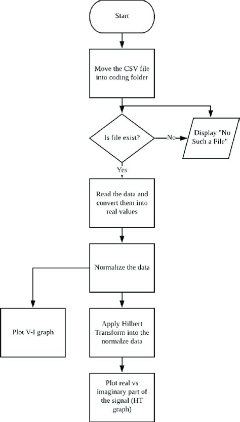 process of matlab scilab coding download scientific diagram