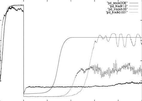 primal dual algorithm with tracking download scientific diagram