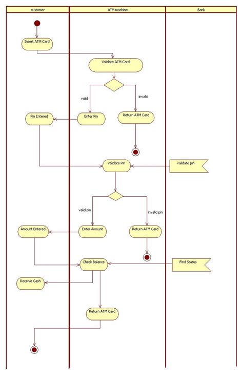 Activity Diagram For Atm System With Explanation Activity Di
