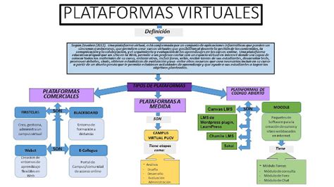 PLATAFORMAS VIRTUALES MAPA CONCEPTUAL PLATAFORMAS VIRTUALES