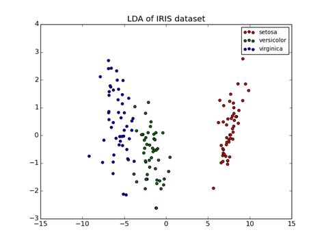 Comparison Of Lda And Pca D Projection Of Iris Dataset Scikit Learn