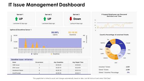 Issue Tracking Chart