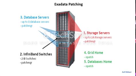 oracle exadata patching process and considerations youtube