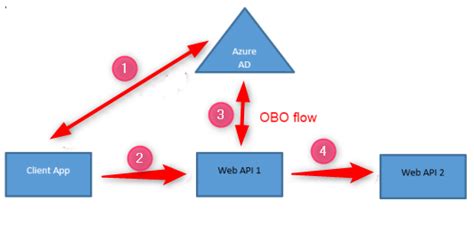 understanding oauth2 on behalf of flow in azure ad azure active directory developer support team