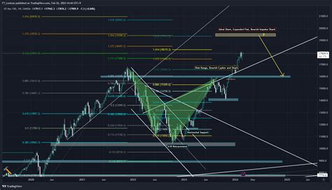 OANDA NAS100USD Chart Image By FT Lexicon TradingView
