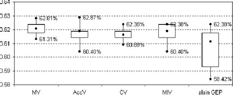 figure 2 from evolving gene expression programming classifiers for ensemble prediction of