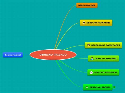 DERECHO PRIVADO Mind Map
