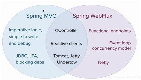 springboot响应式编程（整理一） springboot 响应式编程 csdn博客