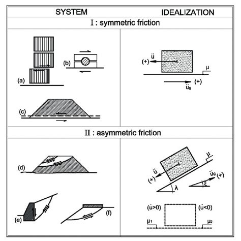 1 problems analyzed by frictional block models on horizontal and download scientific diagram