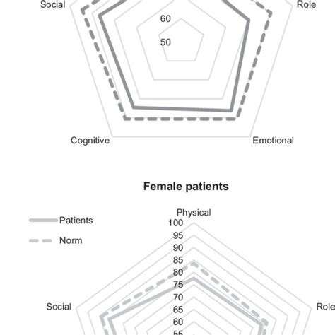 eortc qlqc30 functioning scales comparing patients and normative download scientific diagram