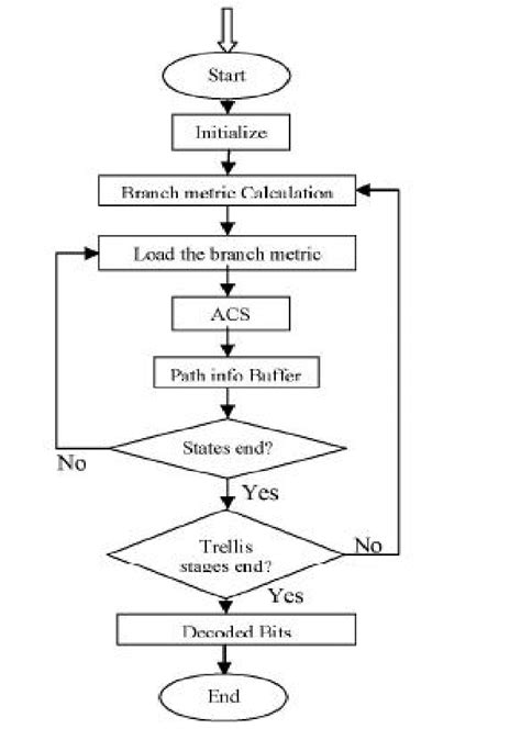 viterbi decoding flowchart download scientific diagram