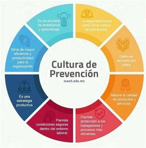 A Circular Diagram With The Words Culture De Prevencion Written In