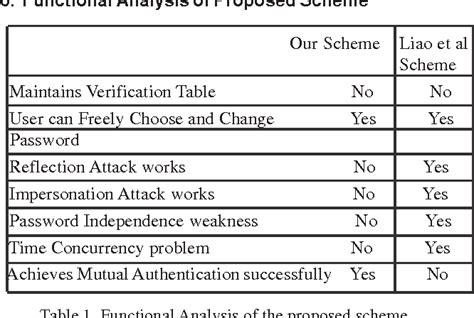 table 1 from a smart card based remote user authentication scheme semantic scholar