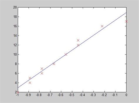 implementing gradient descent to solve a linear regression problem in matlab codeproject