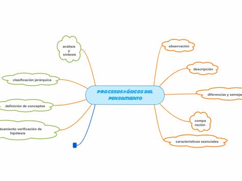 Procesos B Sicos Del Pensamiento Mind Map