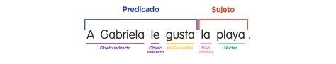 Estilo Directo E Indirecto Diferencias Y Ejemplos Con Ejercicios The