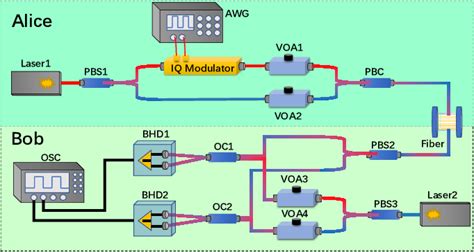 figure 1 from sub mbps key rate continuous variable quantum key distribution with local local
