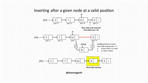 insert an element in a linked list — data structures and algorithm by anurag joshi medium