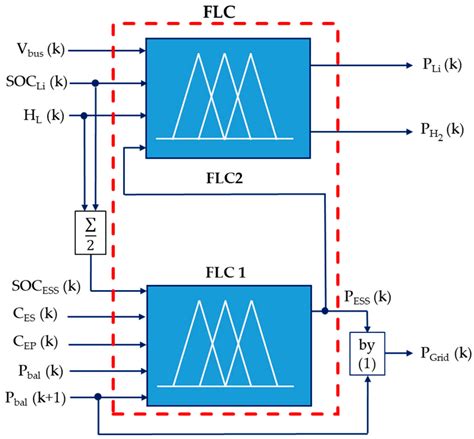 electronics free full text multi objective fuzzy logic based energy management system for