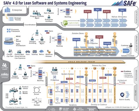 building the lean agile enterprise with the scaled agile framework 4 0 the iil blog
