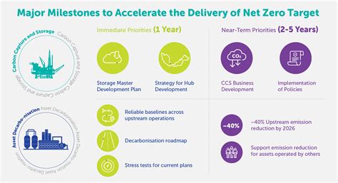 Unlocking New Opportunities Through Carbon Capture Storage Petronas