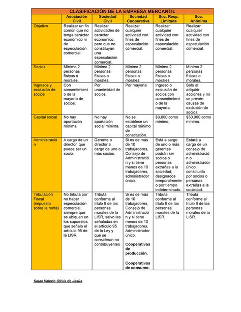 Cuadro Comparativo De Clasificacion De Las Empresas Gestion Studocu