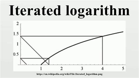 iterated logarithm youtube