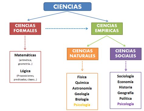 Introduccion A Las Ciencias Sociales Clasificacion De Las Ciencias