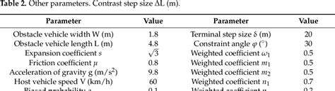 table 2 from local path planning of the autonomous vehicle based on adaptive improved rrt
