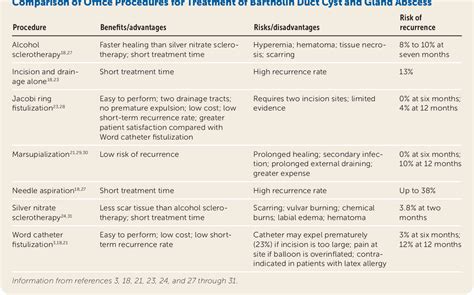 Table From Bartholin Duct Cyst And Gland Abscess Office Management