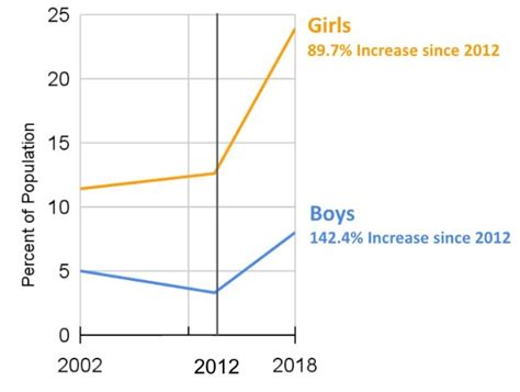 Réseaux sociaux et santé mentale des adolescents une épidémie