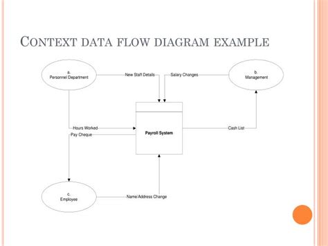 13 context data flow diagram robhosking diagram
