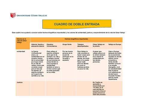 Cuadro De Doble Entrada Este Cuadro Nos Ayudar A Conocer Sobre