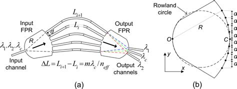 figure 1 from improved arrayed waveguide grating layout avoiding systematic phase errors
