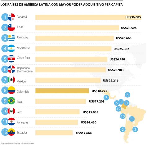 Colombia es el octavo país con mayor poder adquisitivo per cápita en