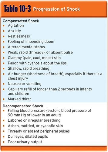 Chapter 12 Shock Flashcards Quizlet