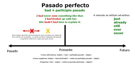 Pasado perfecto en inglés Blog ES Learniv