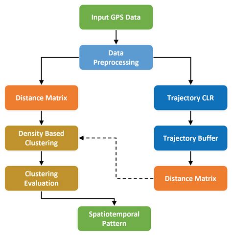 ijgi free full text efficient trajectory clustering with road network constraints based on