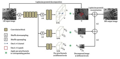 framework of the laplacian pyramid based kernel prediction network by download scientific