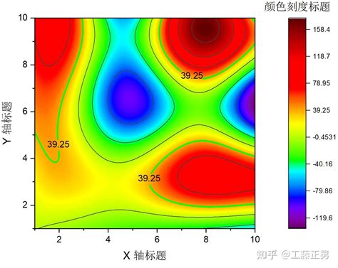 sci中的那些图（13）——等高线图